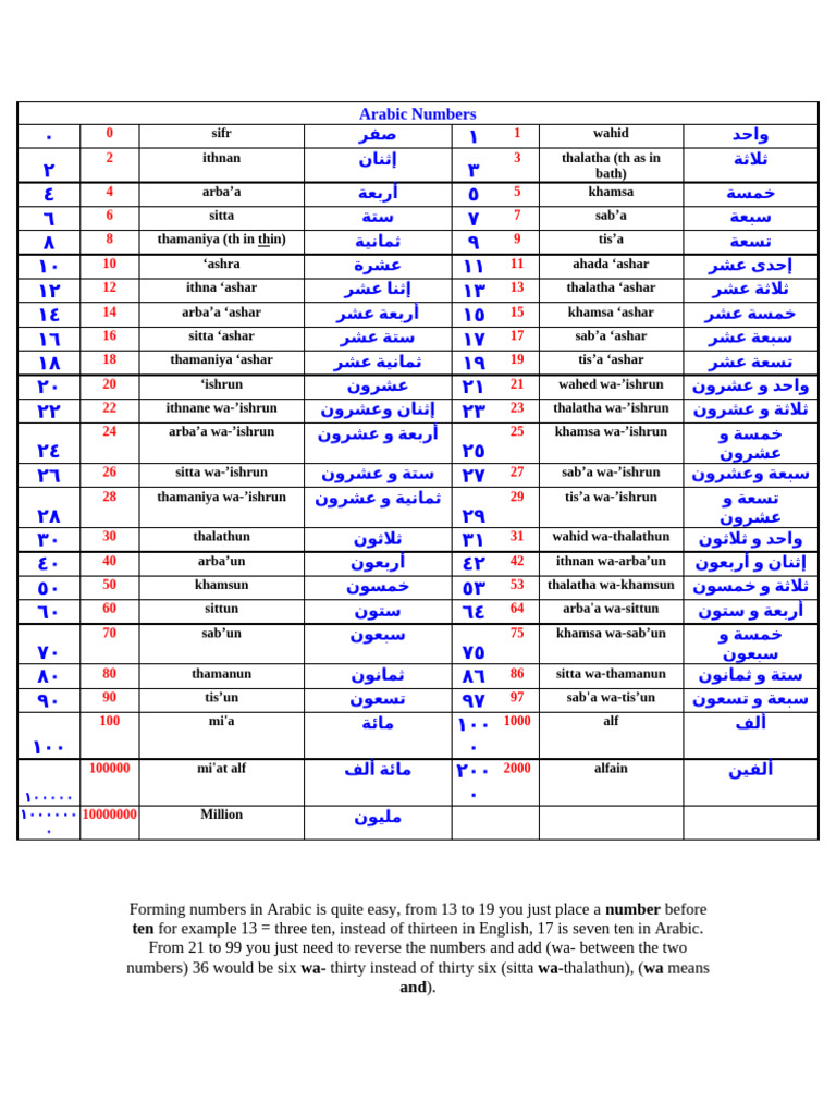 Arabic Numbers and Learning Basics | PDF | Arabic | English Language