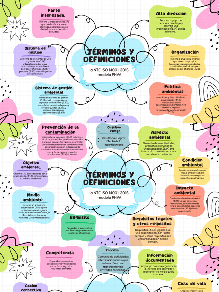 Mapa Mental AA1-EV4 Mapa Mental Con Relación A Términos y Definiciones de La NTC ISO 14001 2015 ...