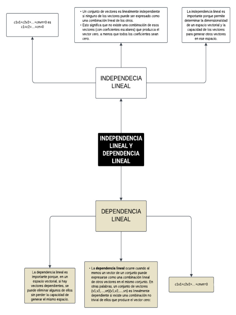 Mapa Conceptual - Dependencia y Independencia Lineal | PDF | Espacio vectorial | Vector Euclidiano