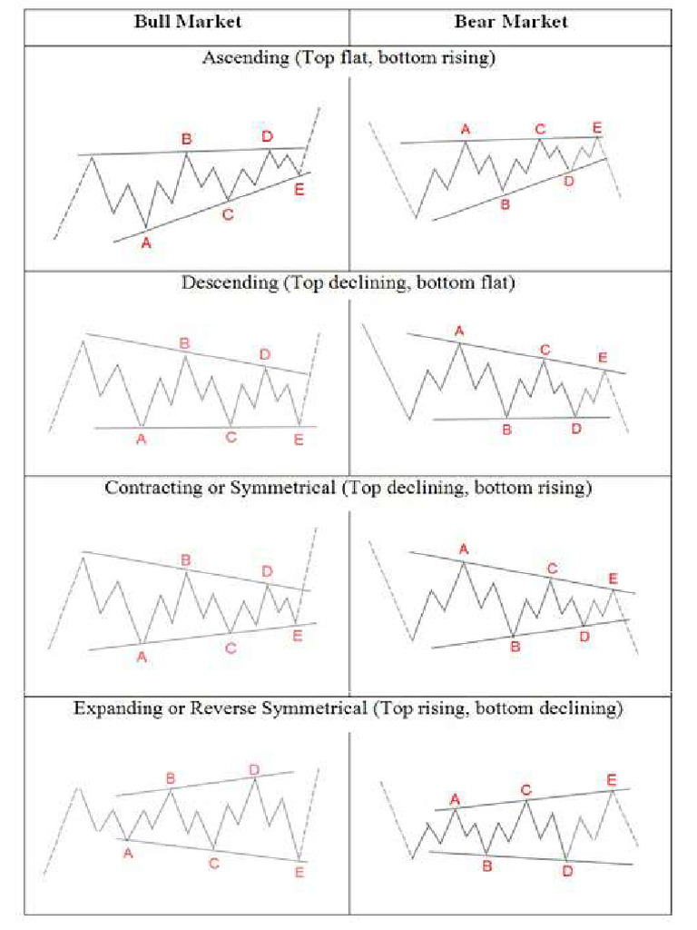 Chart Pattern | PDF
