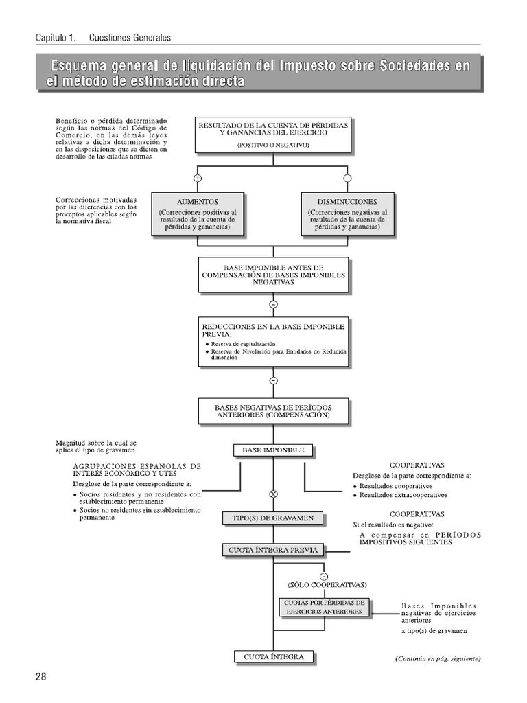 Tema 3. Esquema Liquidación | PDF