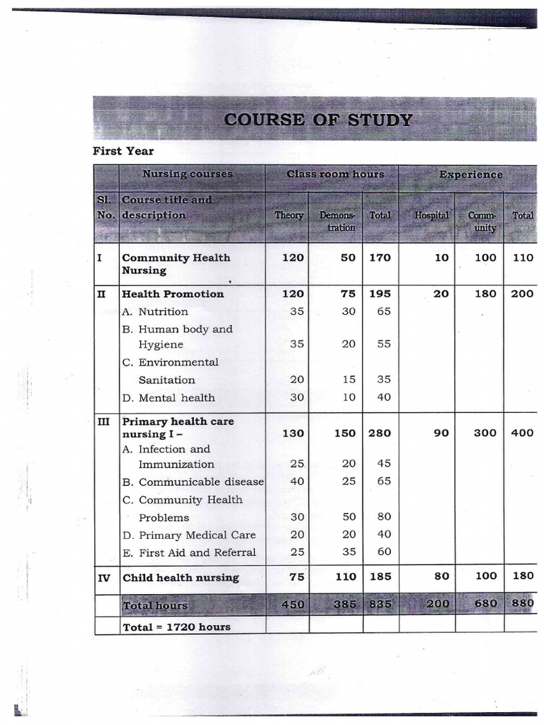 ANM Second Year Syllabus | PDF