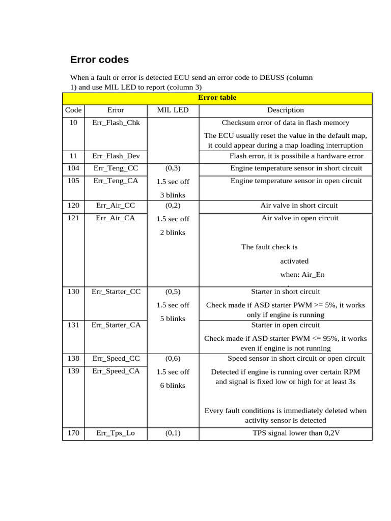 Automotive ECU Error Codes Guide | PDF | Computer Architecture | Computer Science