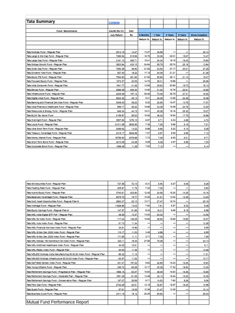 Tata Mutual Fund Performance | PDF | Asset Management | Money