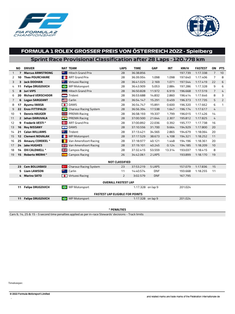 2022 FIA F2 Round 08 - Sprint Race Provisional Classification | PDF ...