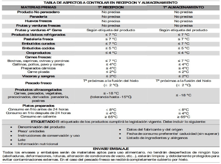 Tabla Recepcion Almacenamiento | PDF