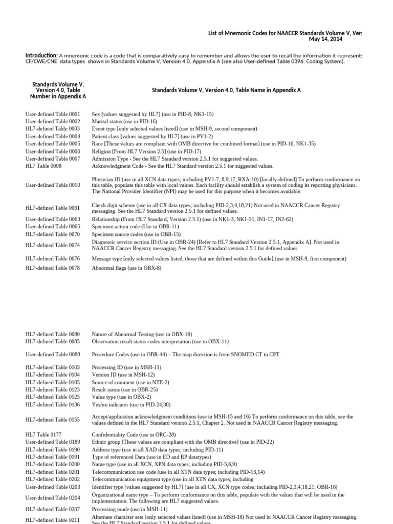 List Mnemonic Codes For Appendix A 20140514 | PDF | Data Type | Computing