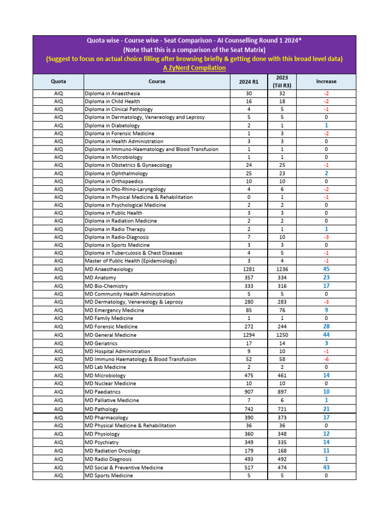 AI Seat Matrix Comparison - Quota - Course Wise 2024 Vs 2023 | PDF ...
