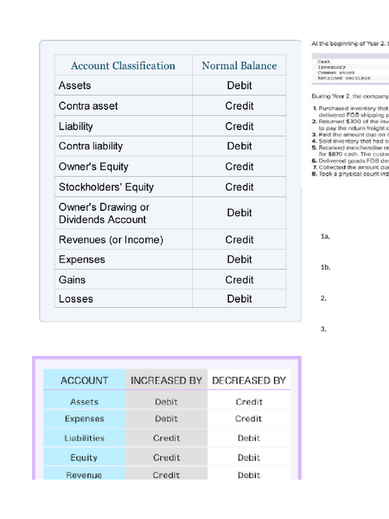 Deb and Creds, Final Exam | PDF | Debits And Credits | Expense