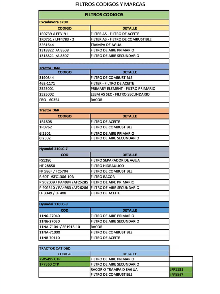 Filtros Codigos Filtros Codigos | PDF | Tecnología
