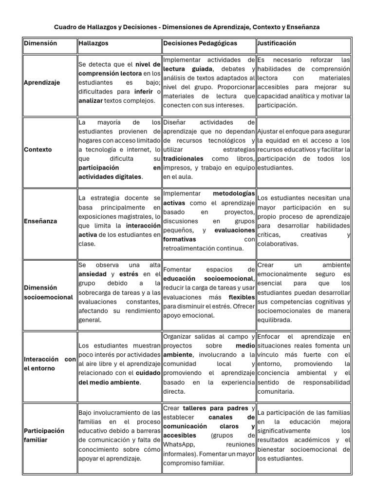 ACT 5 Cuadro de Hallazgos y Decisiones | PDF | Enseñando | Aprendizaje