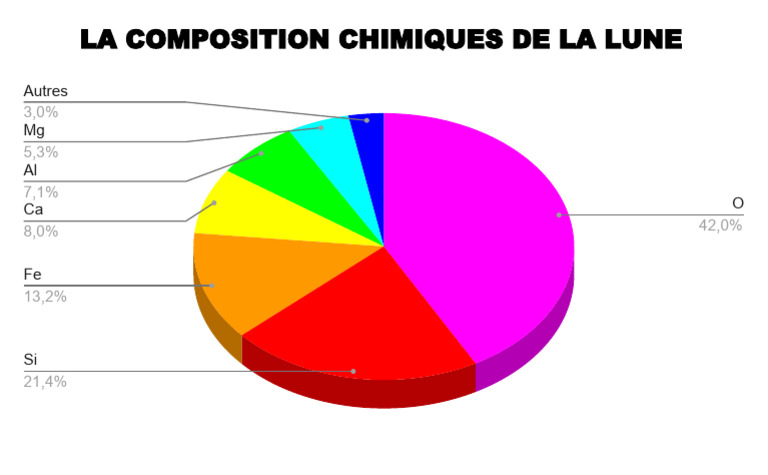 La Composition Chimiques de La Lune | PDF