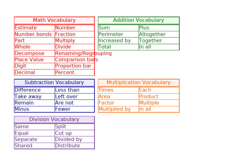 Math Vocabulary | PDF