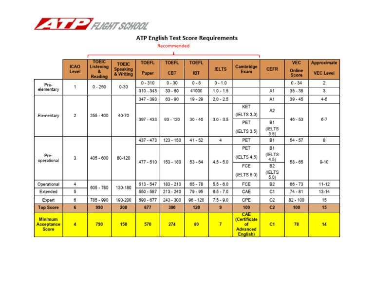 ATP English Test Score Criteria | PDF | International English Language ...
