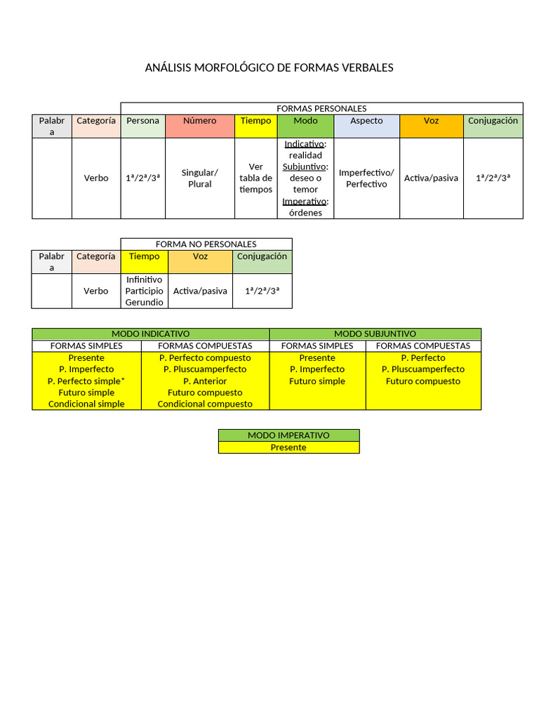 Análisis de Formas Verbales en Español | PDF