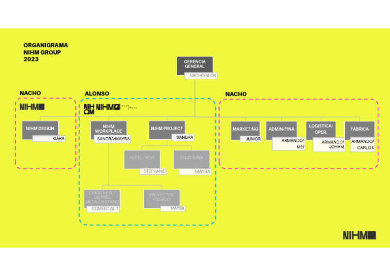 ORGANIGRAMA 2023f | PDF