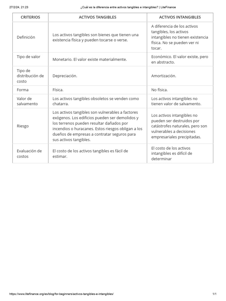 ¿Cuál Es La Diferencia Entre Activos Tangibles e Intangibles ...