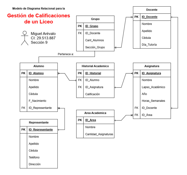 Modelo de Diagrama Relacional - Miguel Arévalo | PDF