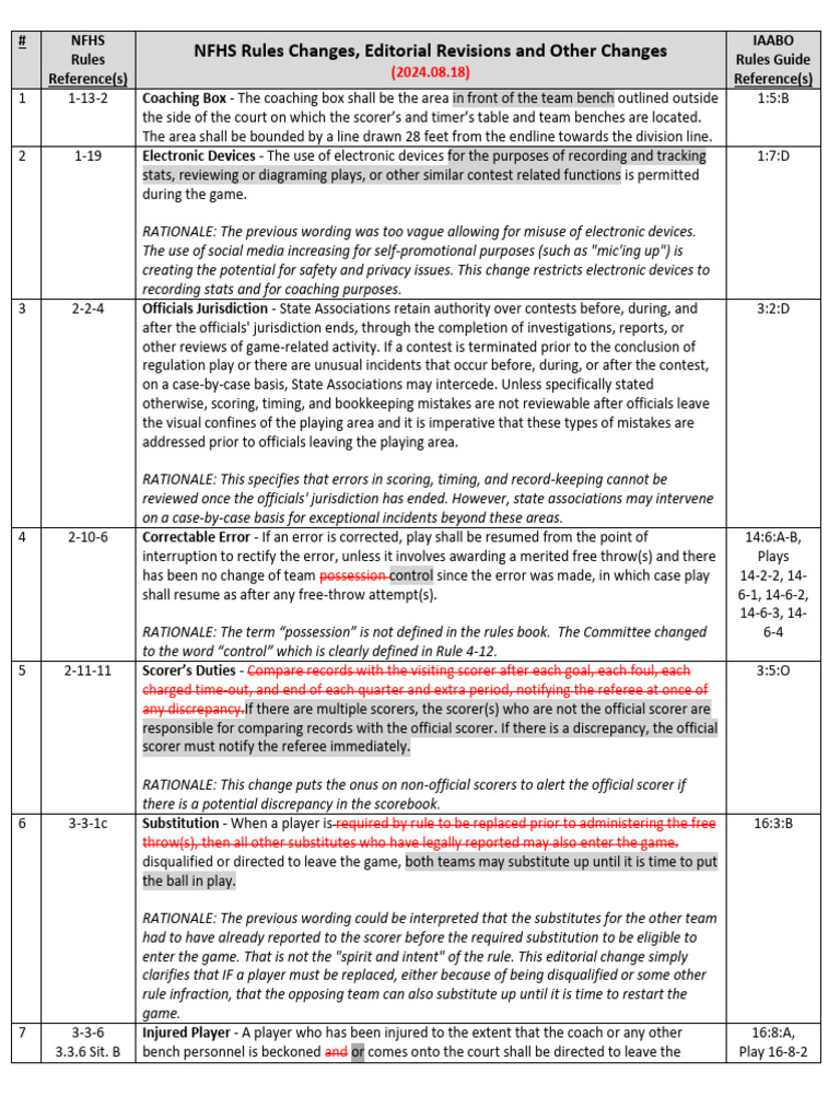 2024 2025 Nfhs Rules Change Summary | PDF | Sports | Sports Rules And ...