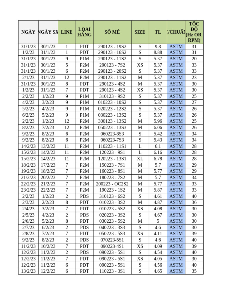 Production Line Data Summary | PDF