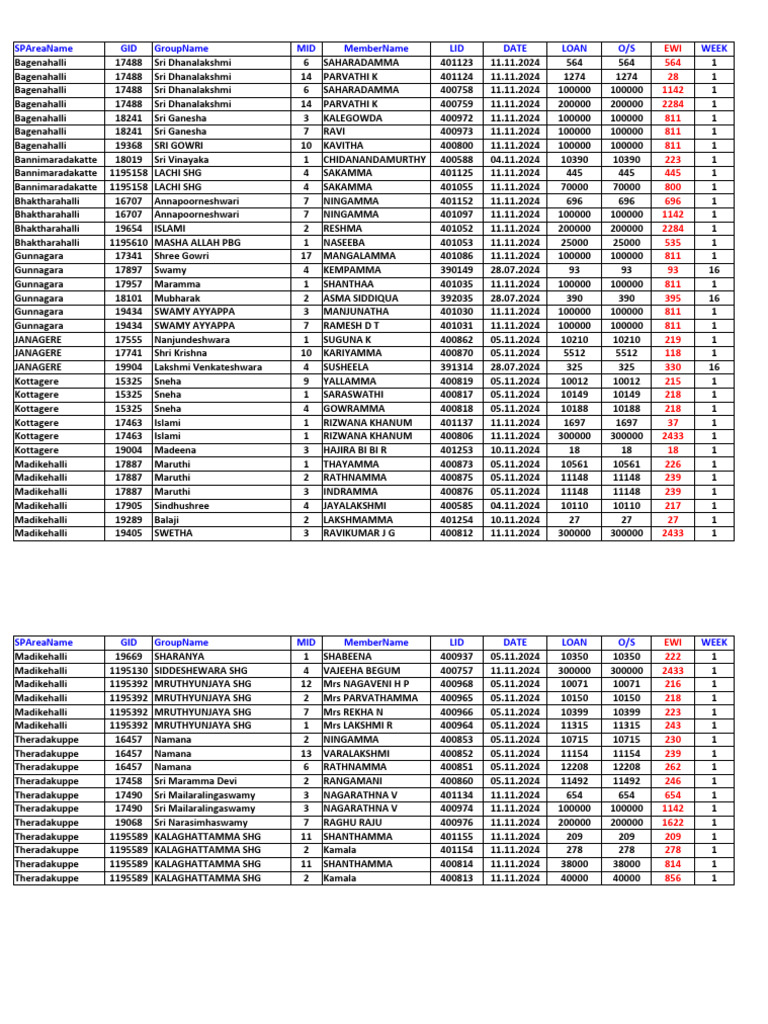 Loan Data by Group and Member | PDF | Hindu Theology | Hindu Deities