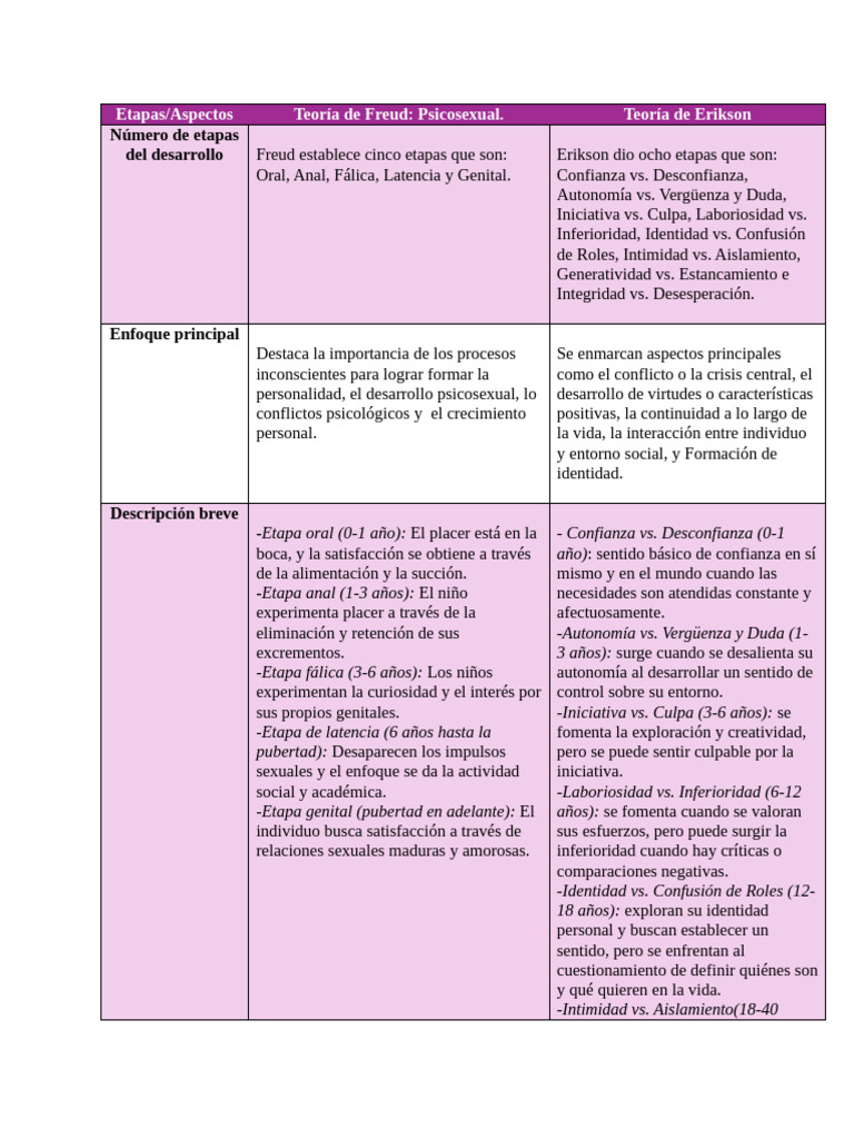 Etapas del Desarrollo: Freud y Erikson | PDF | Adultos | Sicología