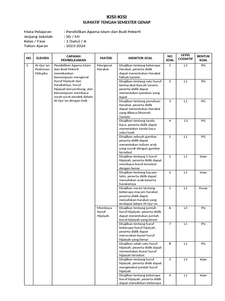 Kisi-Kisi STS PAI-BP Kelas 1 '23-'24 Dinas Kota - 072634 | PDF