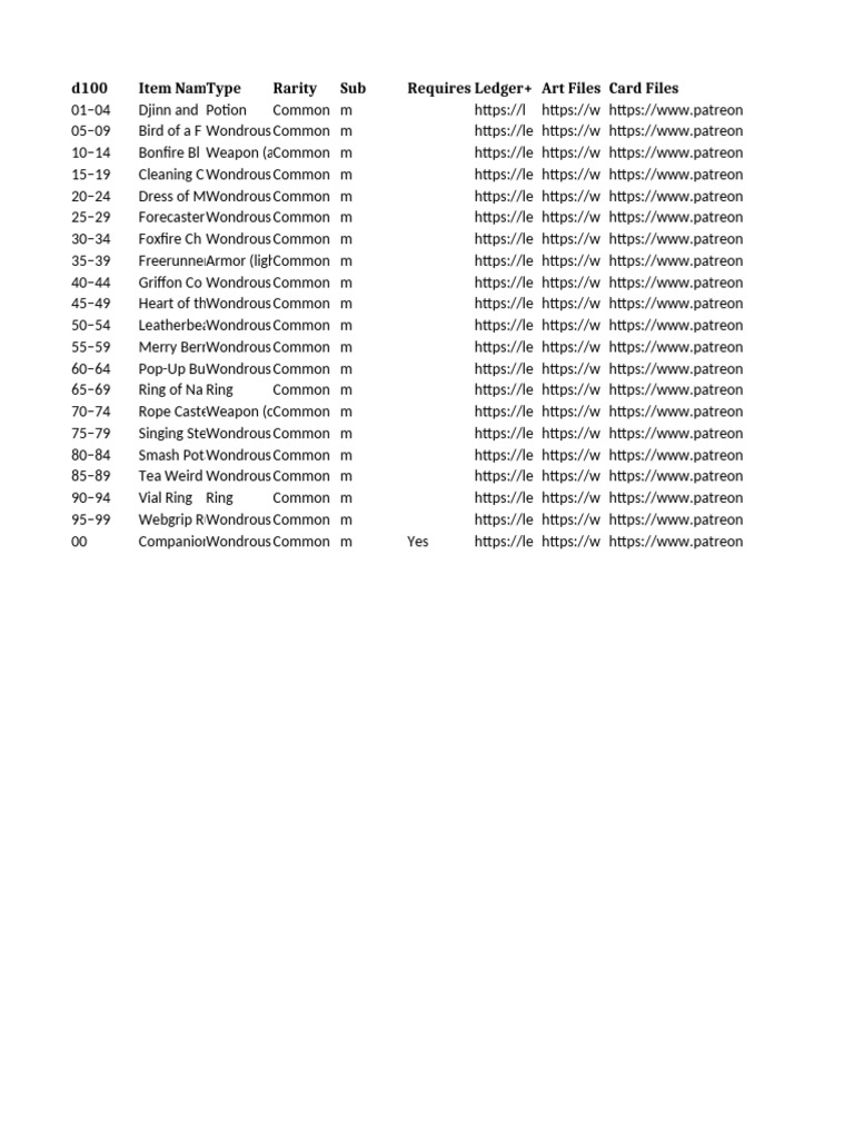 TheGriffonsSaddlebag LootTables A-I | PDF | Technology & Engineering