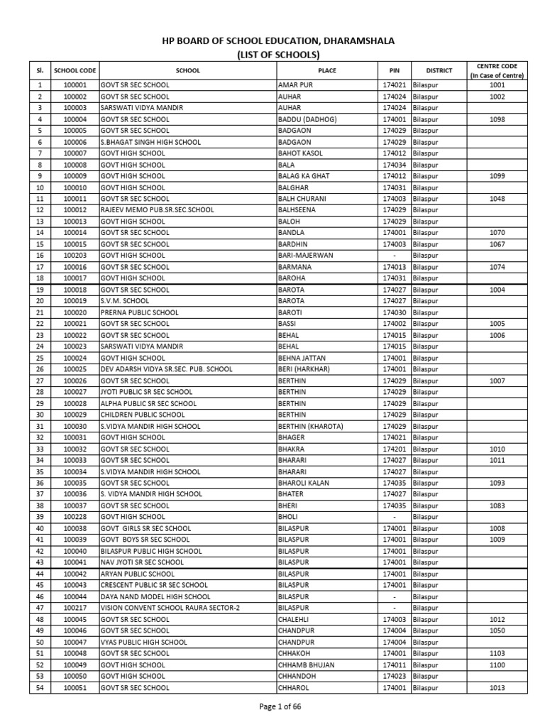 Schools in HP Affiliated To HPBOSE | PDF