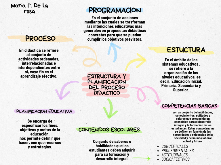 Estructura y Planificacion Del Proceso Didactico Mapa Conceptual - Maff ...