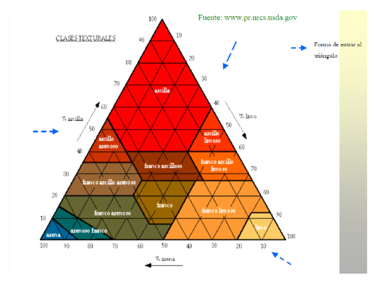 Triangulo Textural | PDF
