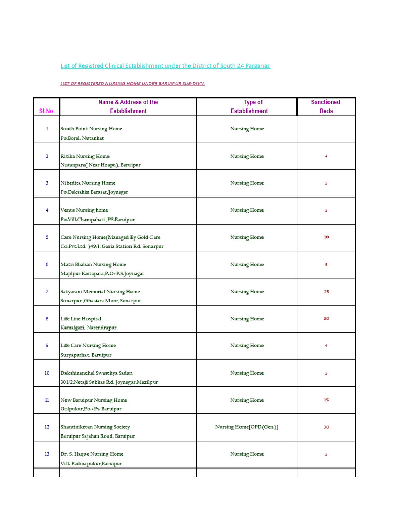 List of Registred Clinical Establishment Under The District of South 24 ...