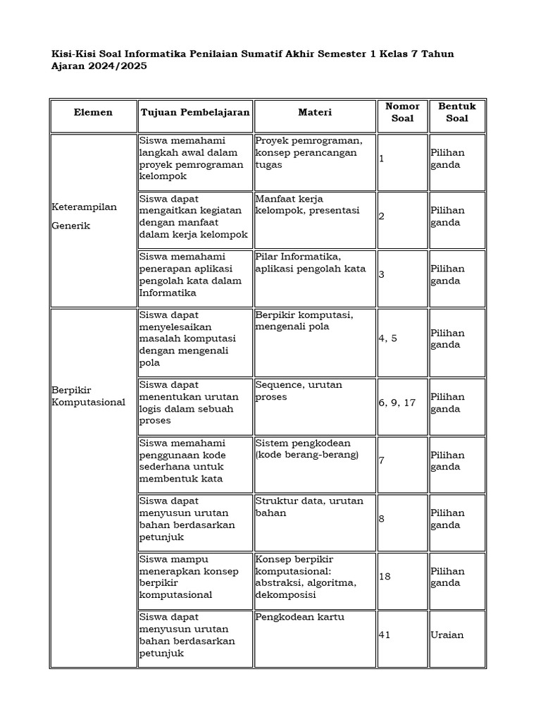 Kisi-Kisi Soal Informatika Penilaian Sumatif Akhir Semester 1 Kelas 7 Tahun Ajaran 2024-2025 ...