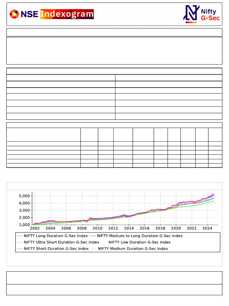 Nifty G-Sec Index Overview 2024 | PDF | Bond Duration | Fixed Income
