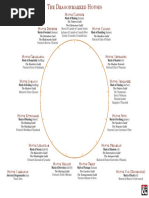 Overview of Dragonmarked Houses | PDF