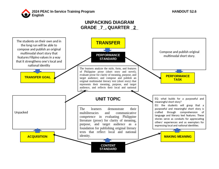 S2.6 Template Unit Standards and Competencies Diagram | PDF | Human ...