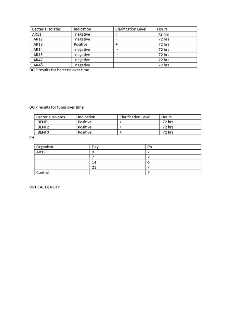 Microbial Growth Analysis Data | PDF