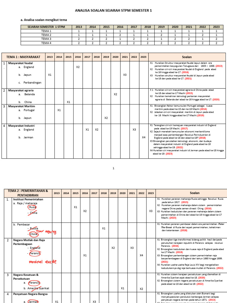 Analisa Soalan Sejarah STPM Semester 1 | PDF