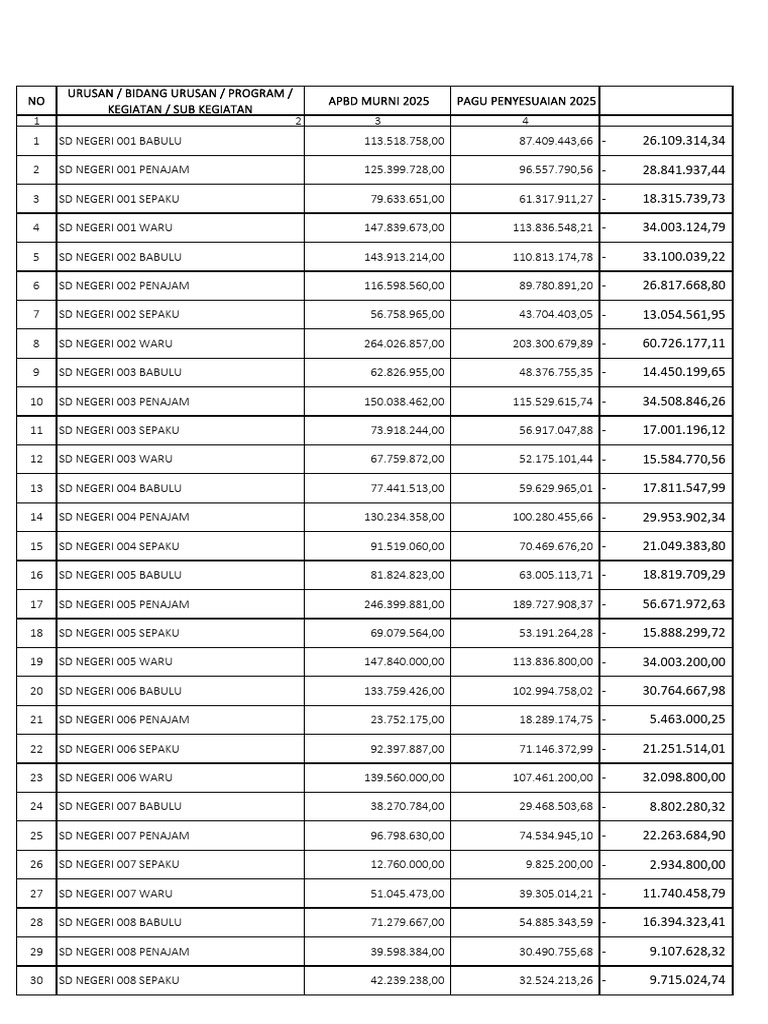 Penyesuian Anggaran BOSDA Tahun 2025 | PDF