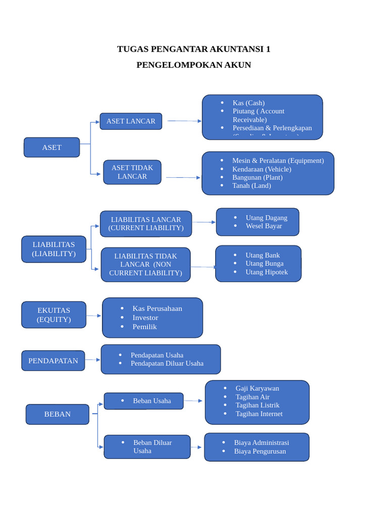 Pengelompokan Akun | PDF