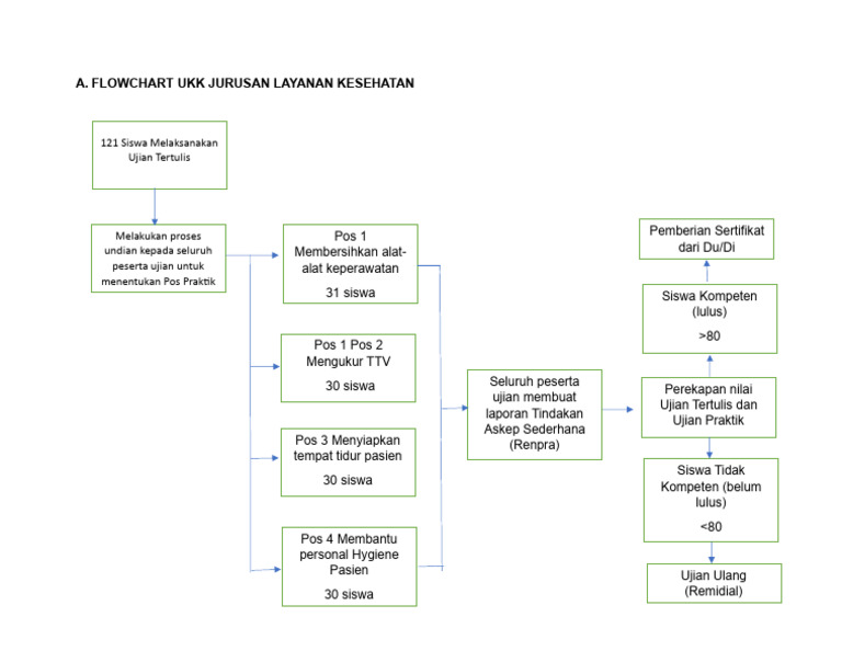 Flowchart Ukk Jurusan Layanan Kesehatan | PDF