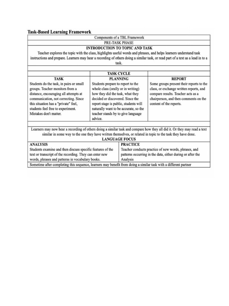 TBL Elements and Lesson Example | PDF | Learning | Cognitive Science