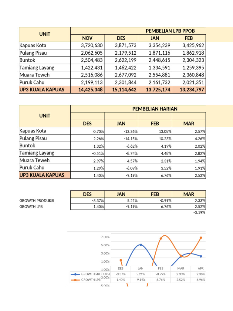 Unit Pembelian LPB Ppob NOV DES JAN FEB | PDF