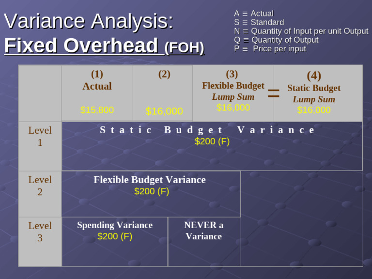 Fixed OH Variances | PDF