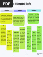 Línea del tiempo “Filósofos” | PDF