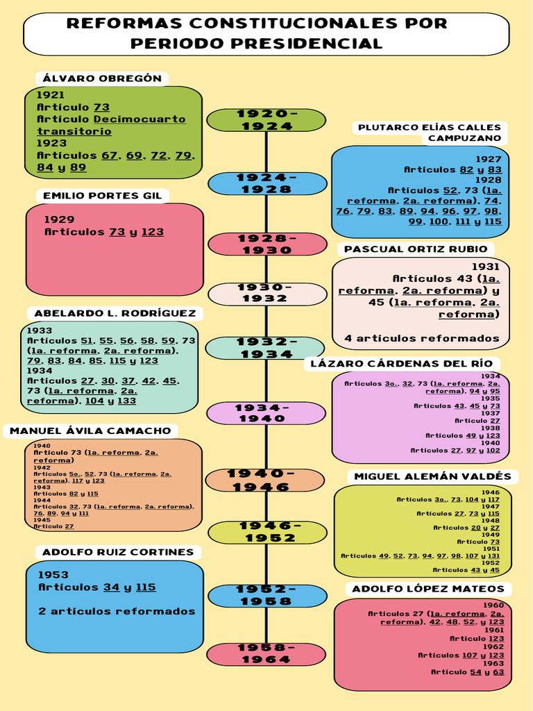 Linea Del Tiempo Reformas Constitucionales Pdf Politica De Mexico