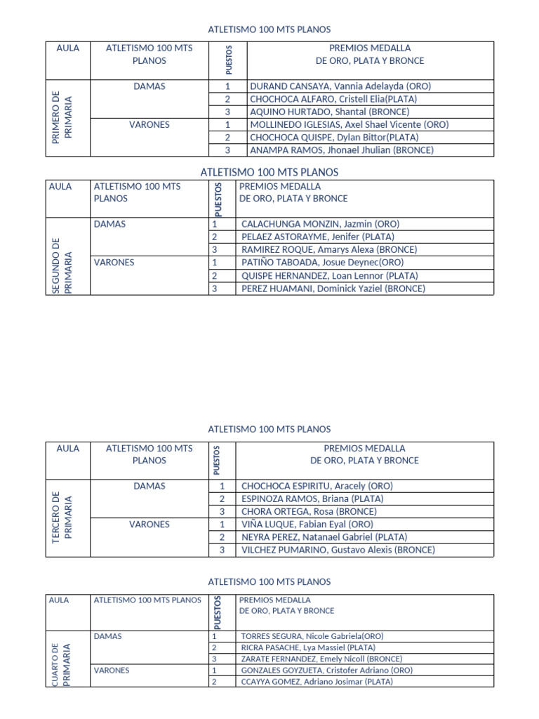 Resultados Atletismo 100 Mts Primaria | PDF