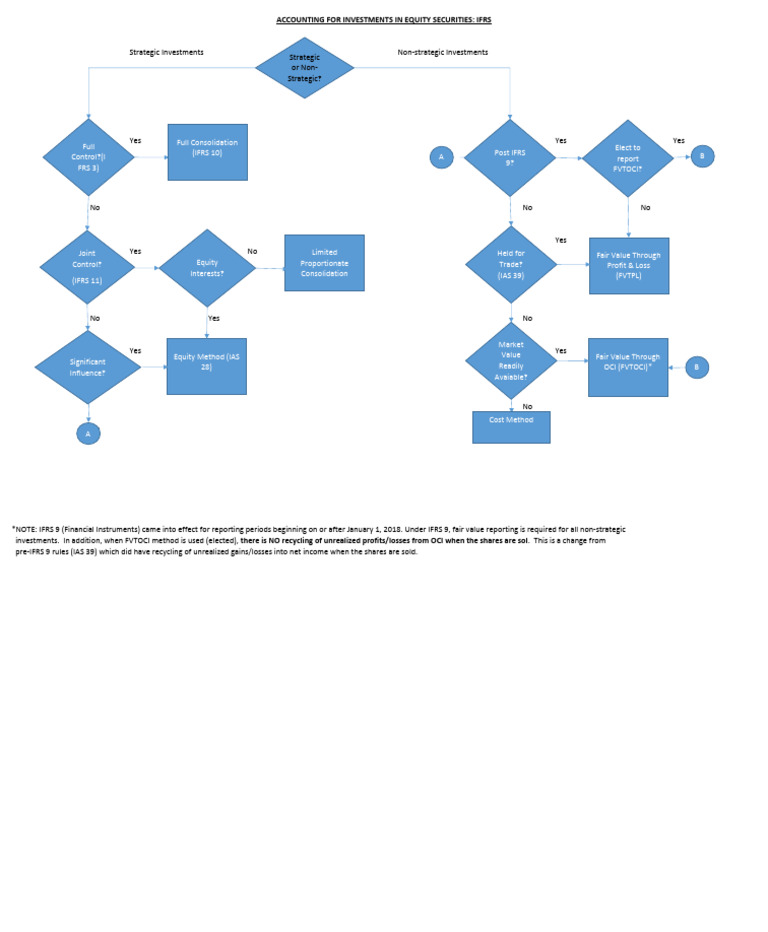 Equity Investments Decision Tree - IFRS | PDF | International Financial ...
