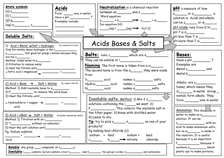 Mindmap Acids Bases and Salts | PDF | Salt (Chemistry) | Acid