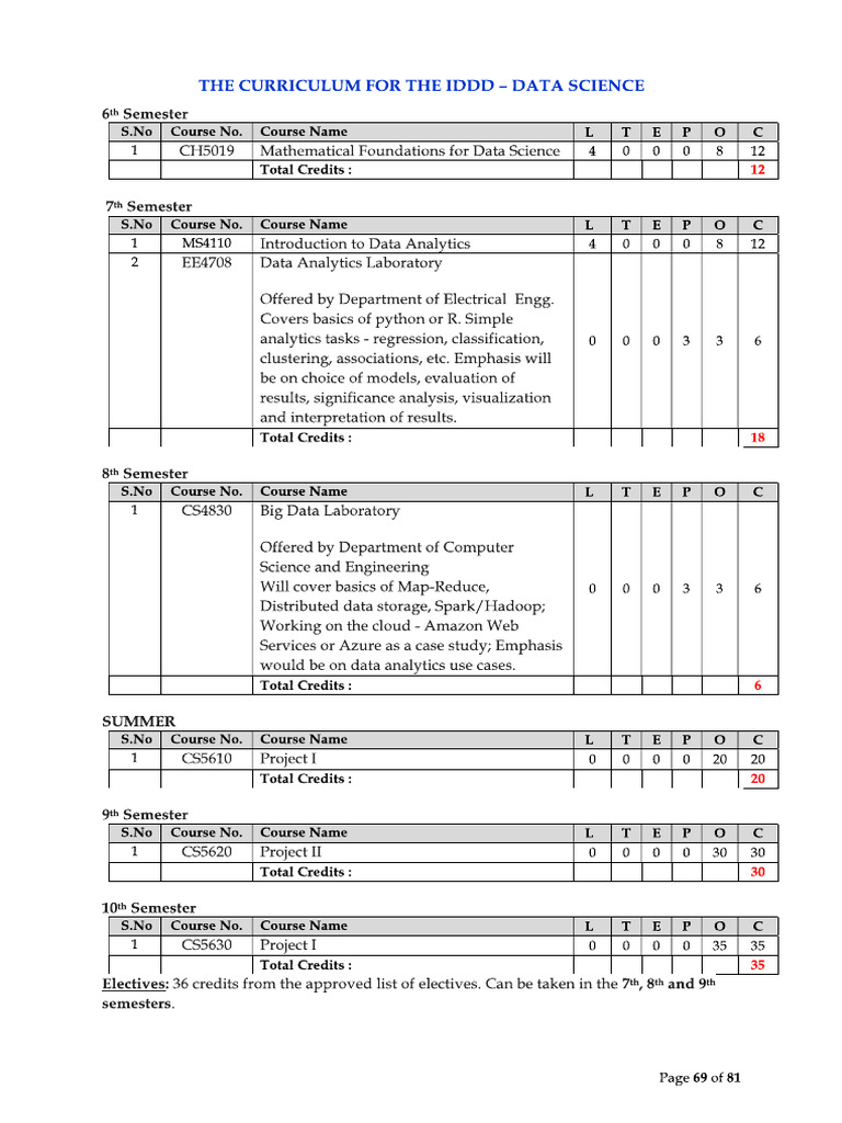 IDDD DS Curriculum | PDF